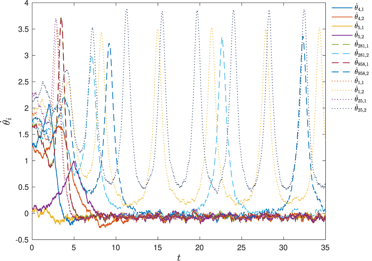 Binary system modes of matrix-coupled multidimensional oscillators ...