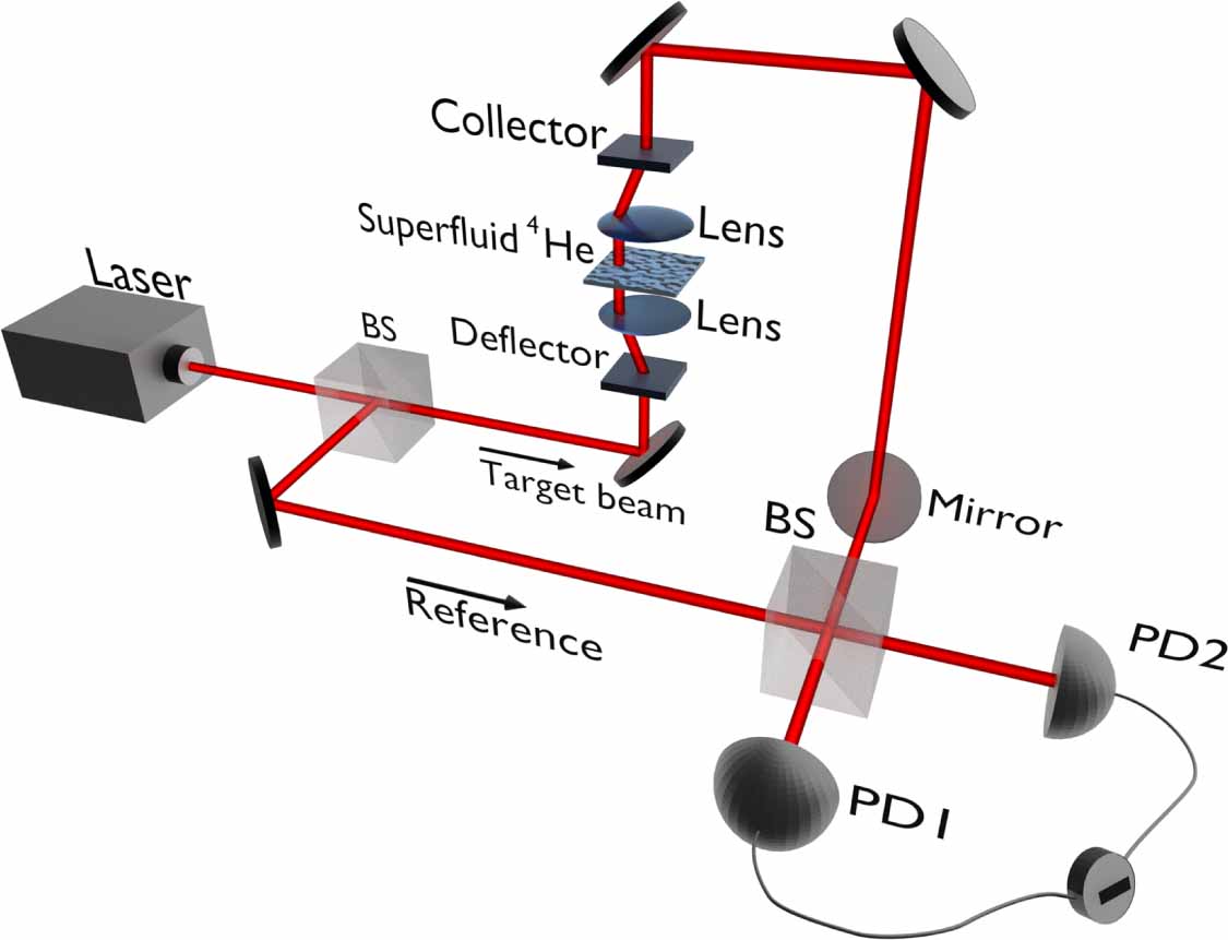 Third sound detectors in accelerated motion - IOPscience