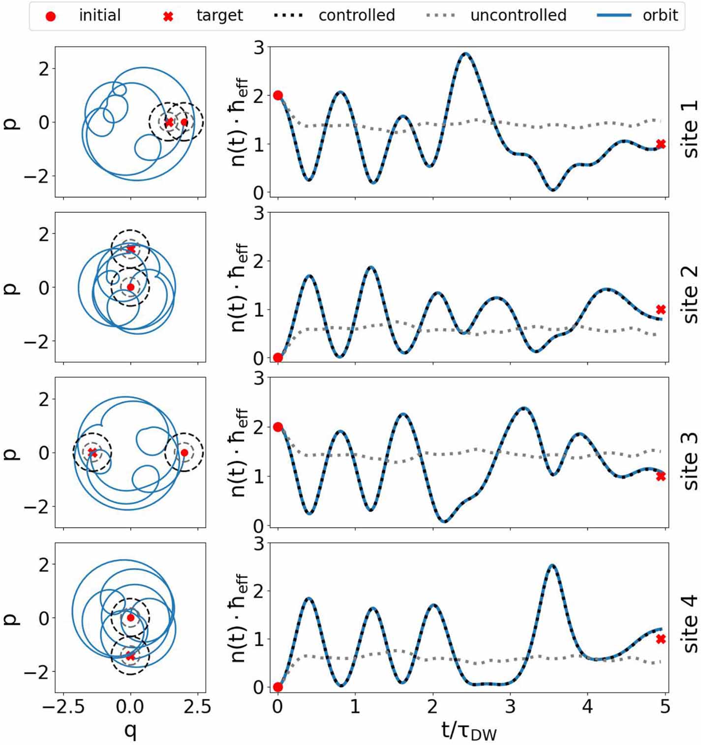 Controlling many-body quantum chaos: Bose–Hubbard systems - IOPscience