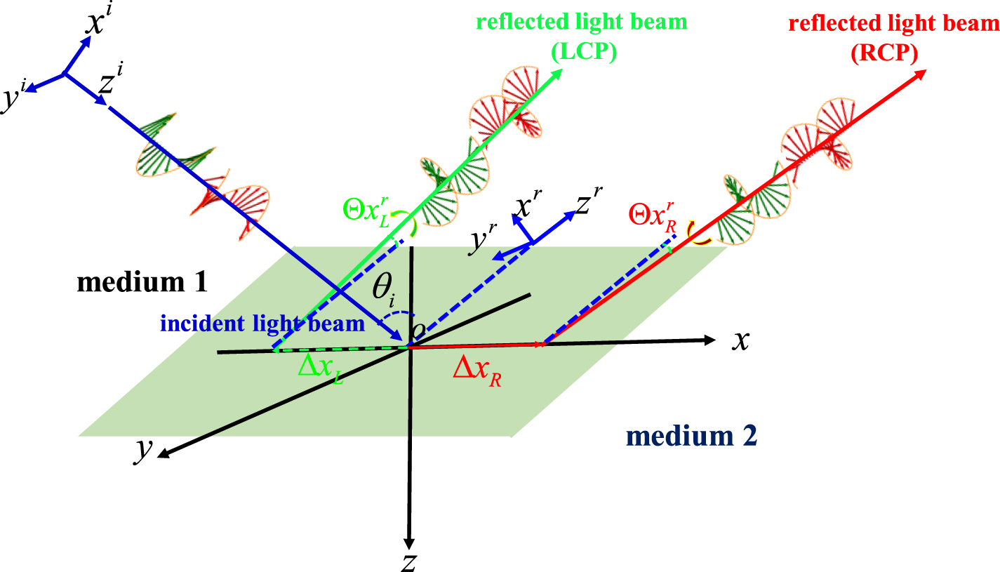 Goos–Hänchen shifts on spin representation - IOPscience