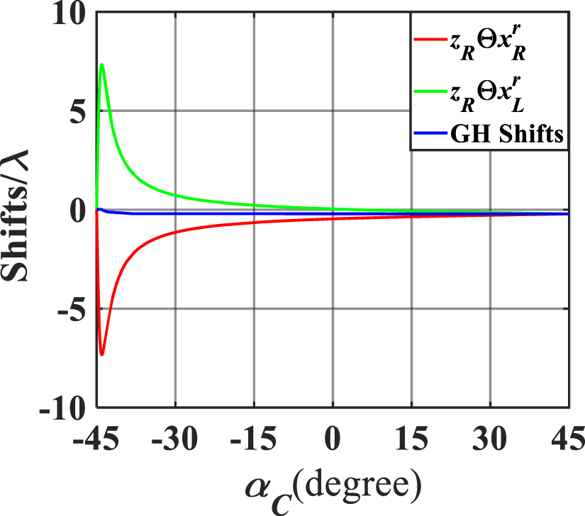 Goos–Hänchen shifts on spin representation - IOPscience