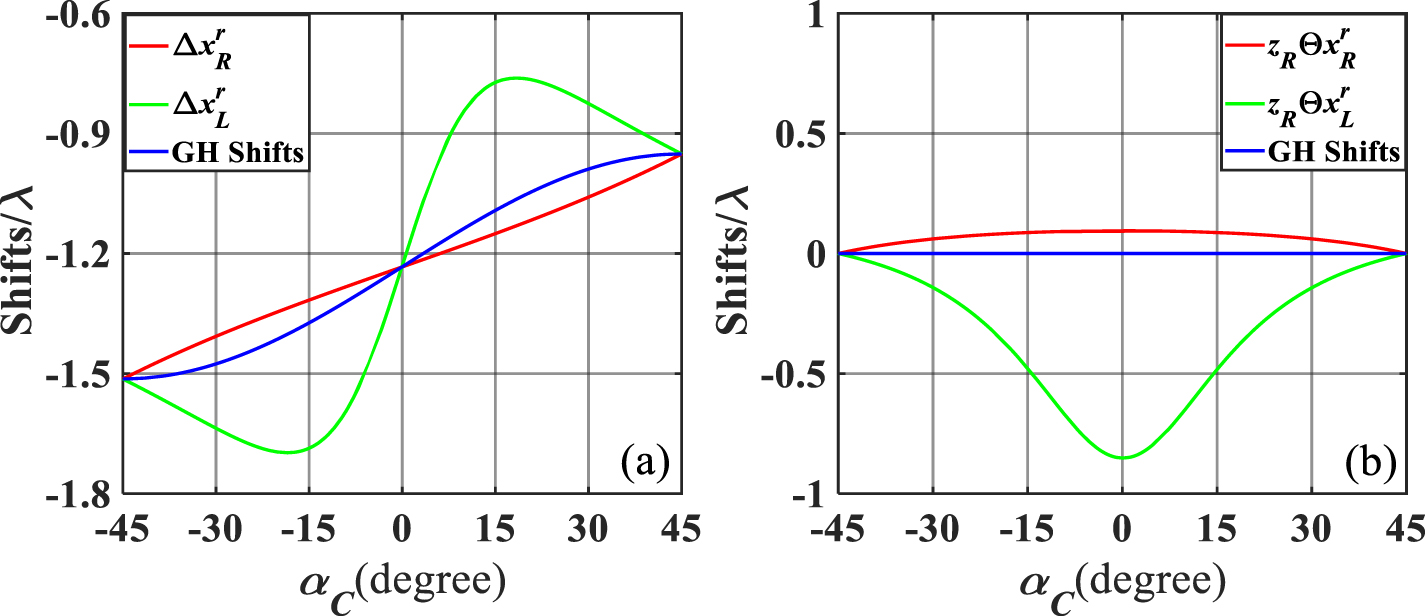 Goos–Hänchen shifts on spin representation - IOPscience