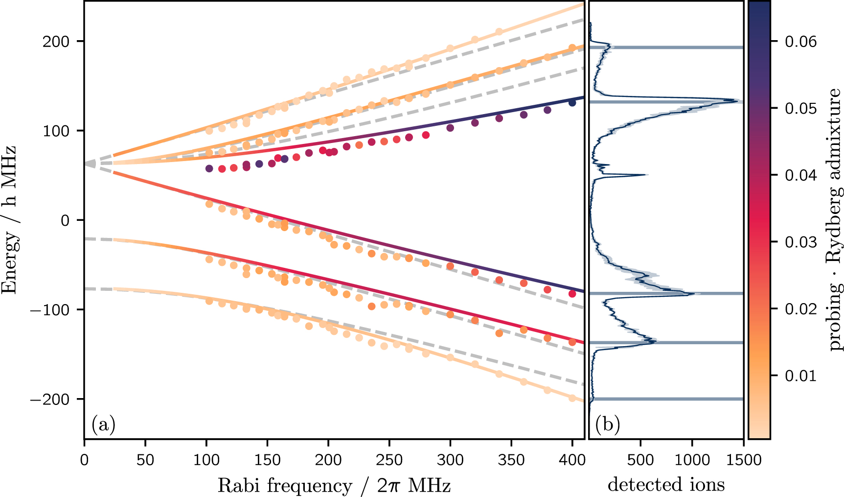 Competing interactions in strongly driven multi-level systems - IOPscience