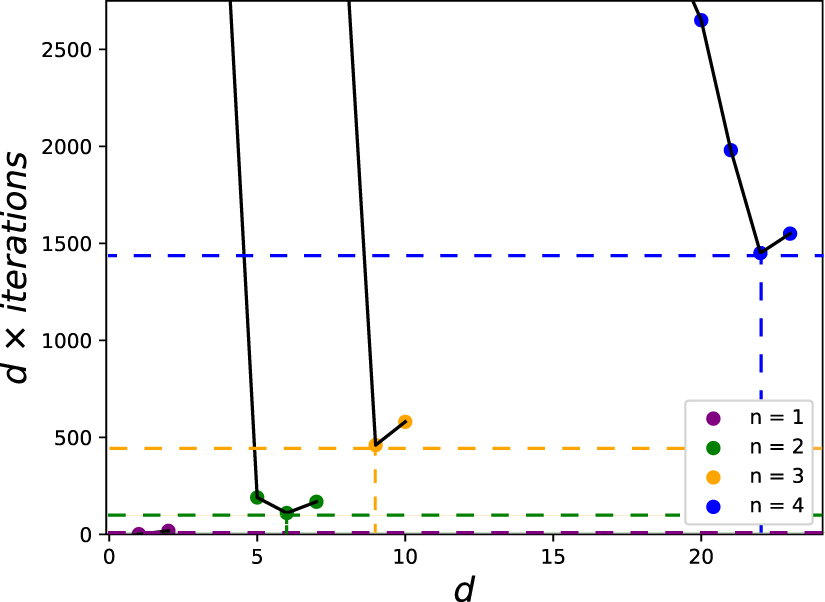 Optimal depth and a novel approach to variational unitary quantum process tomography - IOPscience