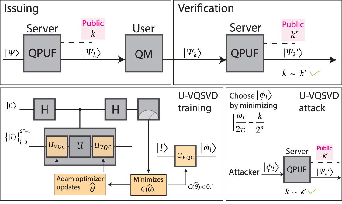 Optimal depth and a novel approach to variational unitary quantum process tomography - IOPscience