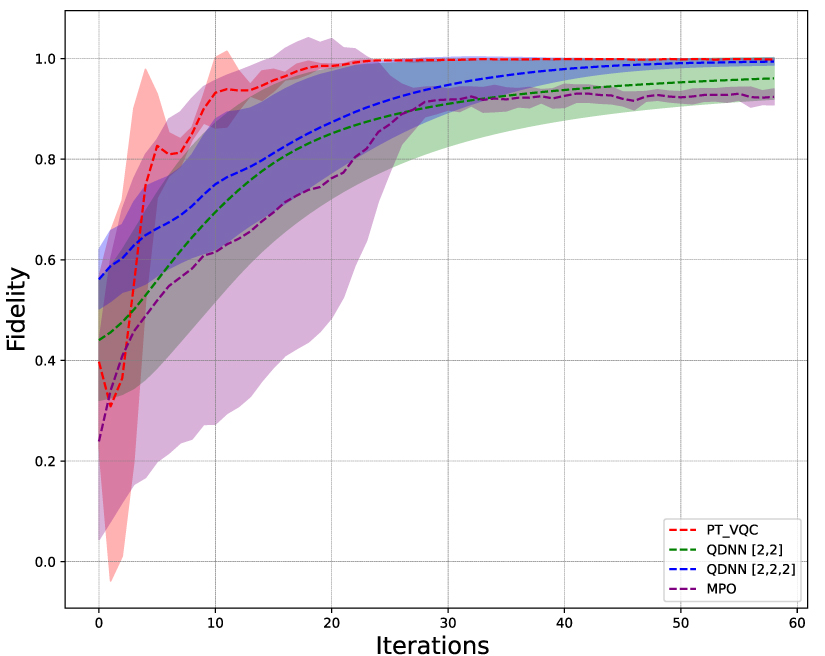 Optimal depth and a novel approach to variational unitary quantum ...