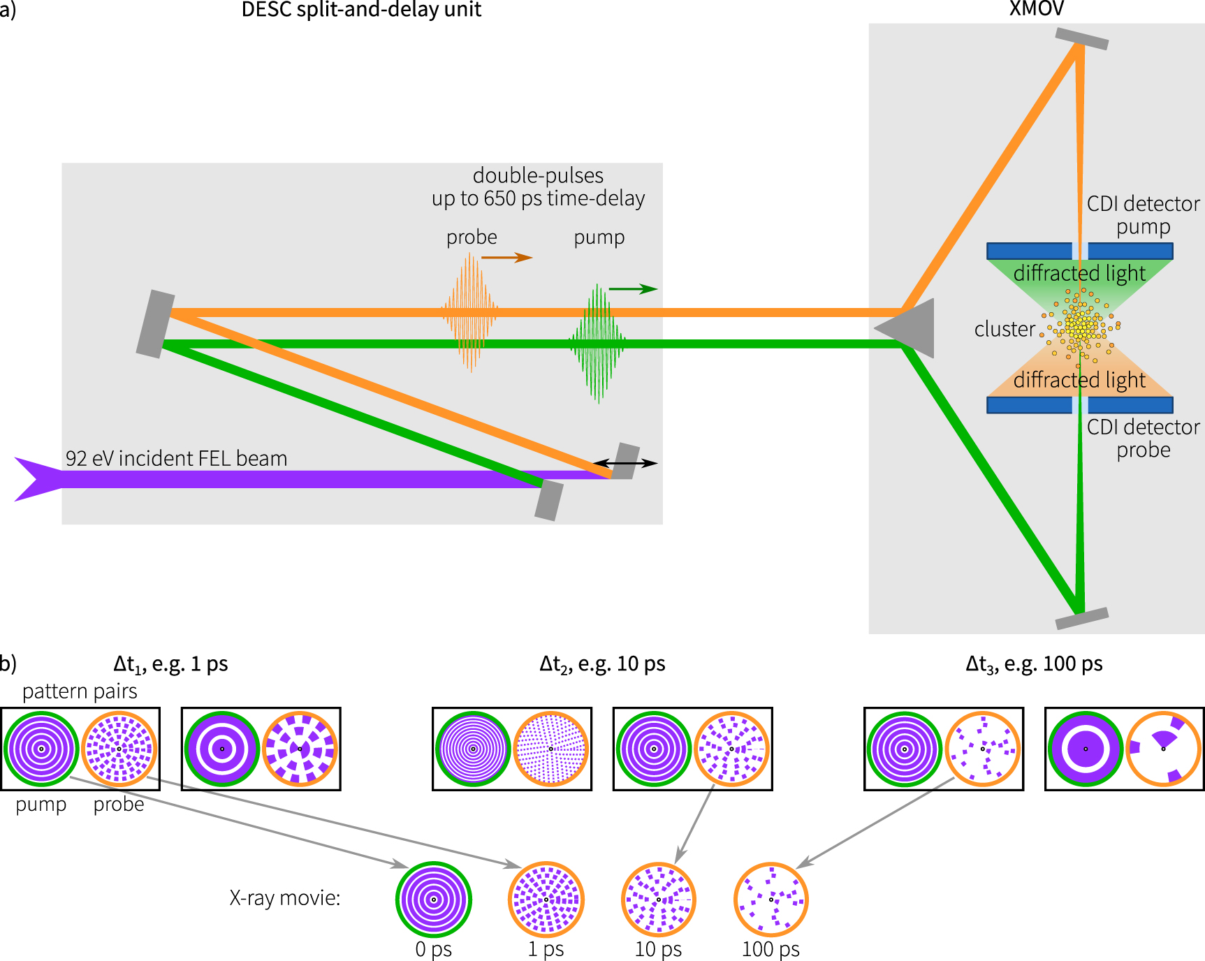 Double diffraction imaging of x-ray induced structural dynamics in ...
