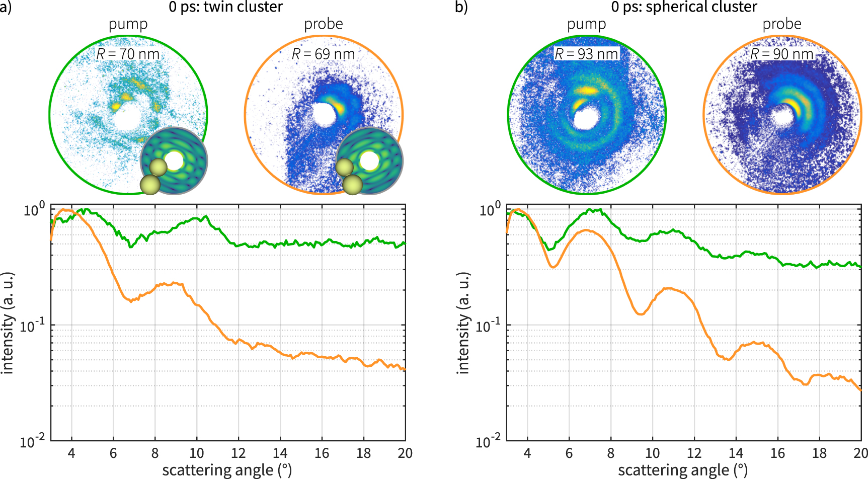 Double diffraction imaging of x-ray induced structural dynamics in ...