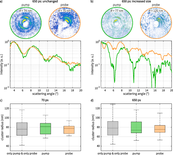 Double diffraction imaging of x-ray induced structural dynamics in ...