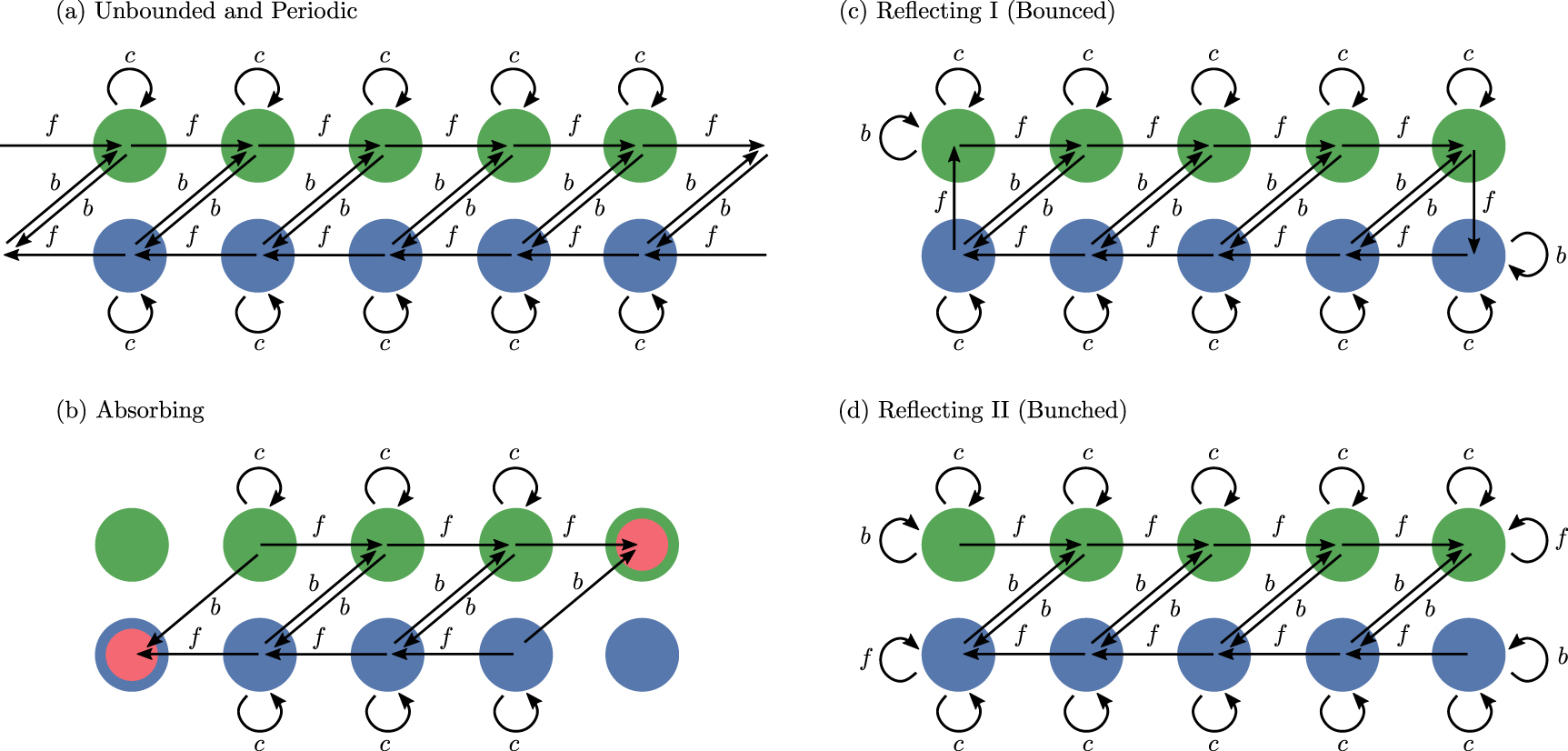 Persistent and anti-persistent motion in bounded and unbounded space ...