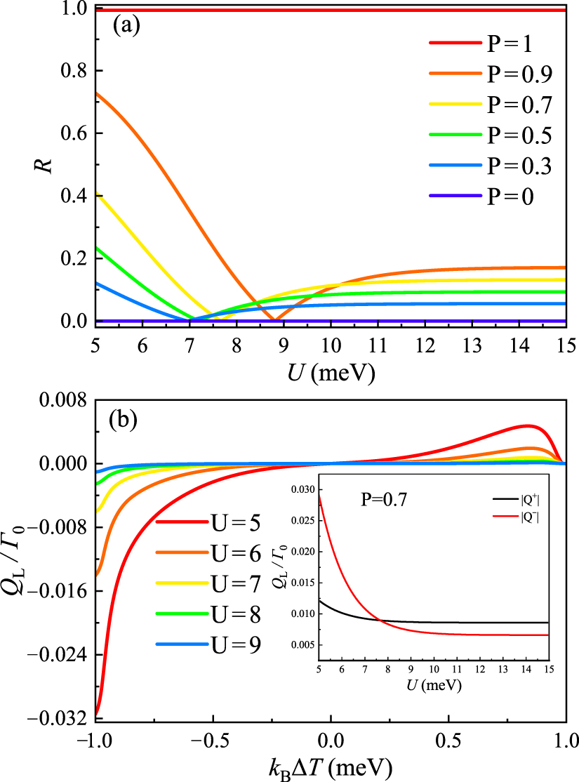 Spin-polarization and Coulomb interaction dependent thermal rectification in a quantum dot ...