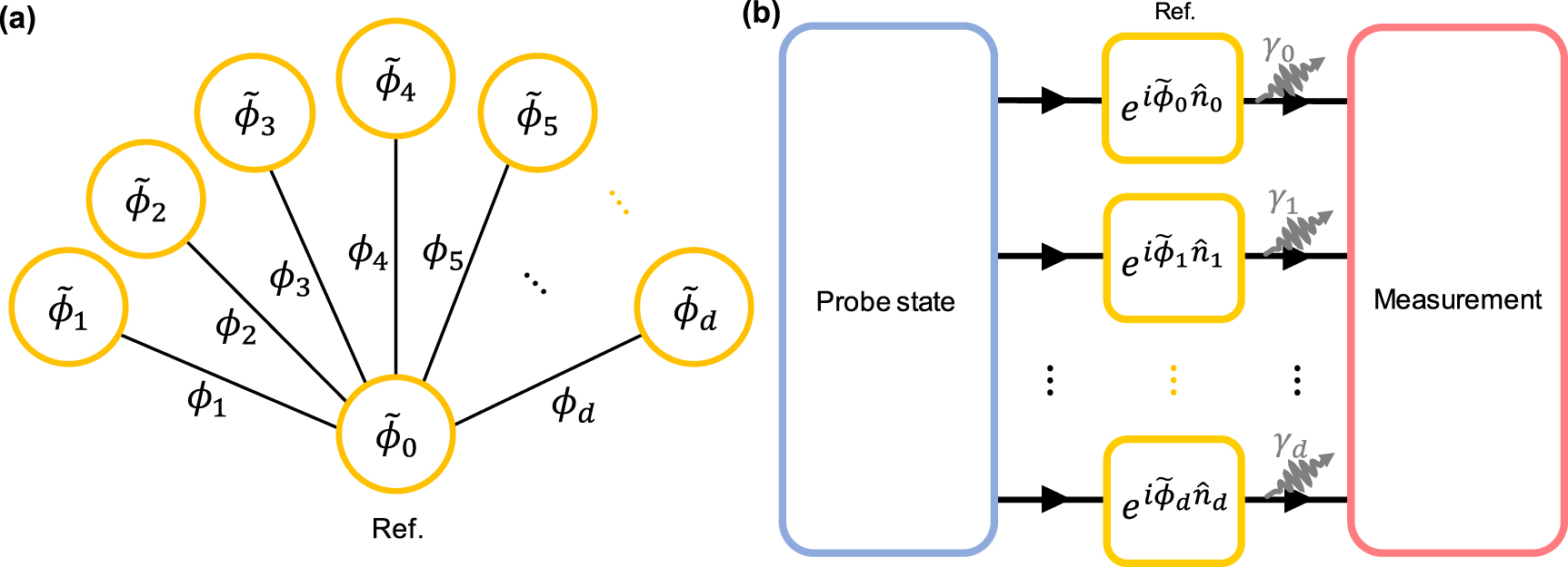 Optimal multiple-phase estimation with multi-mode NOON states against ...