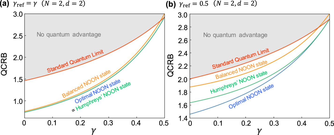Optimal multiple-phase estimation with multi-mode NOON states against ...