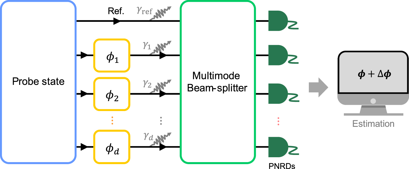 Optimal multiple-phase estimation with multi-mode NOON states against ...