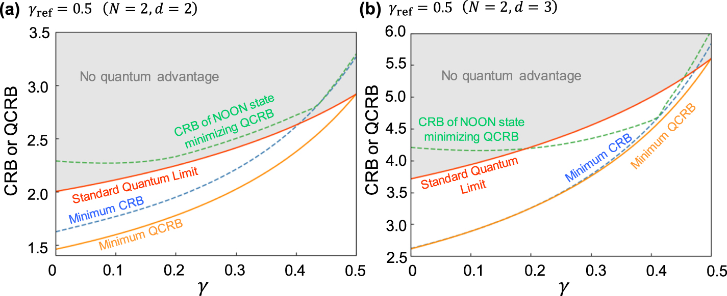 Optimal multiple-phase estimation with multi-mode NOON states against ...