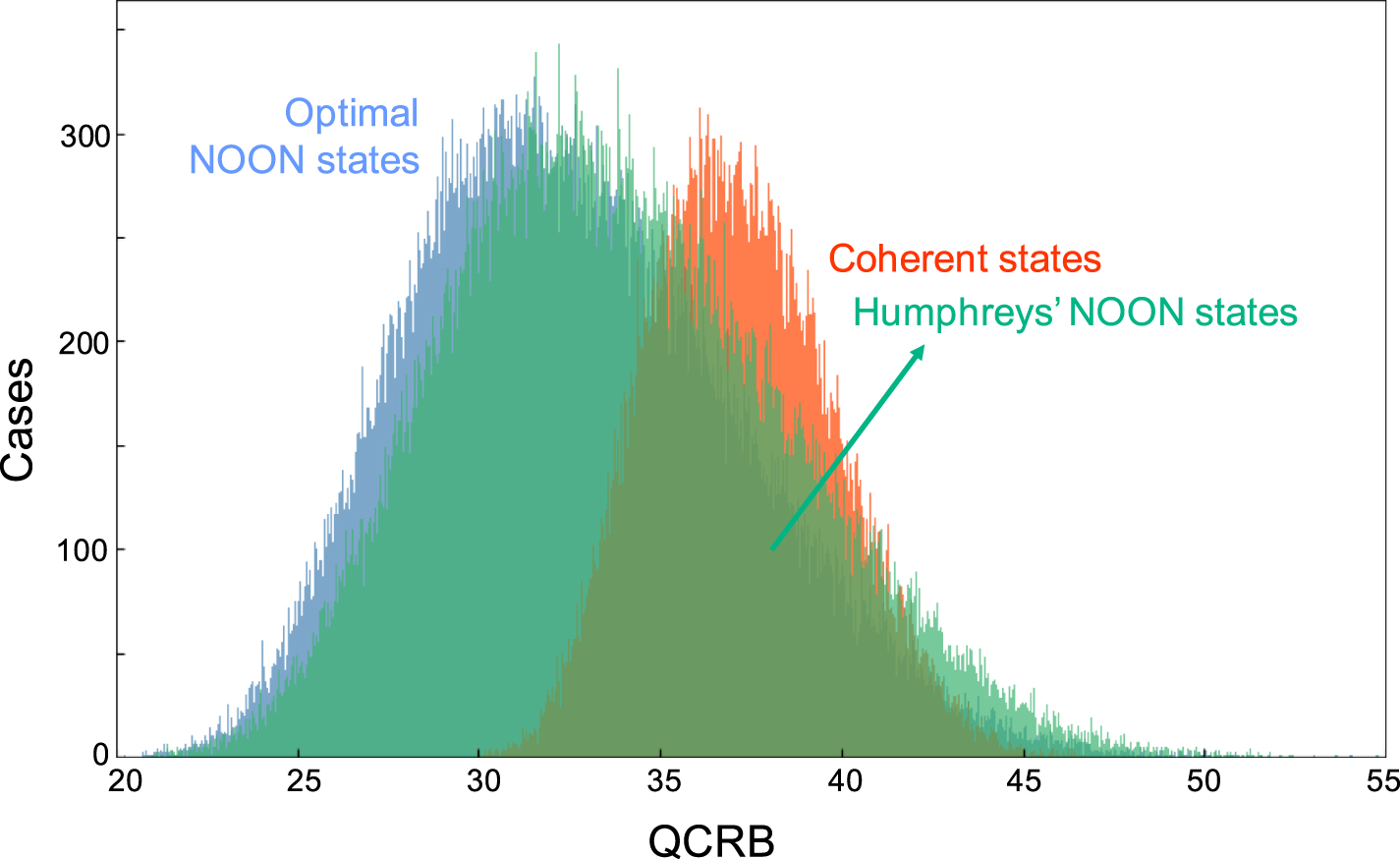 Optimal multiple-phase estimation with multi-mode NOON states against ...