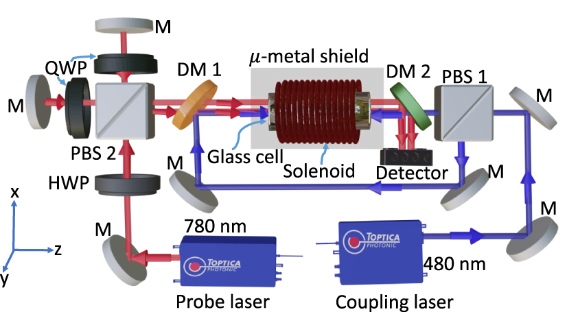 Doppler-enhanced quantum magnetometry with thermal Rydberg atoms ...