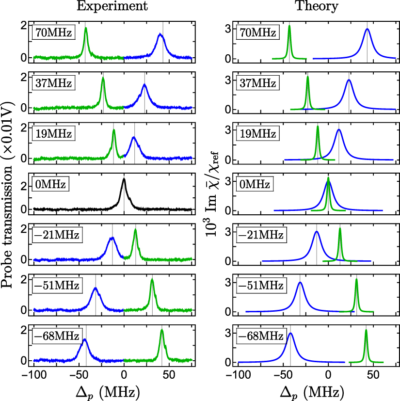 Doppler-enhanced quantum magnetometry with thermal Rydberg atoms ...