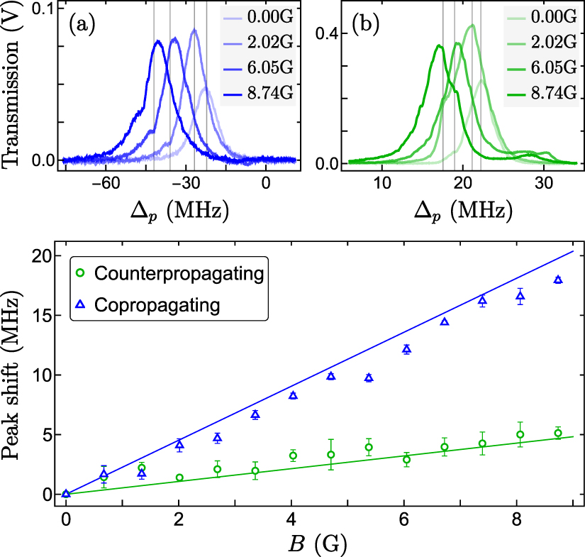 Doppler-enhanced quantum magnetometry with thermal Rydberg atoms ...