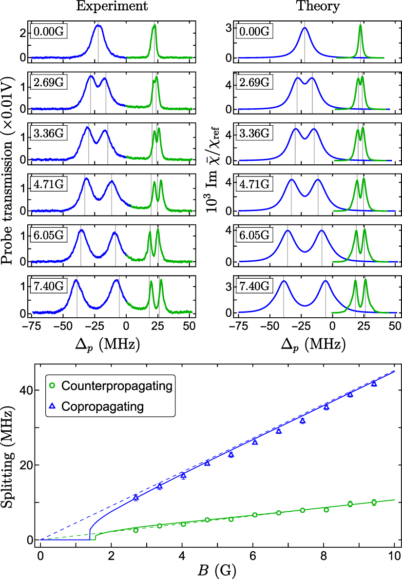 Doppler-enhanced quantum magnetometry with thermal Rydberg atoms ...