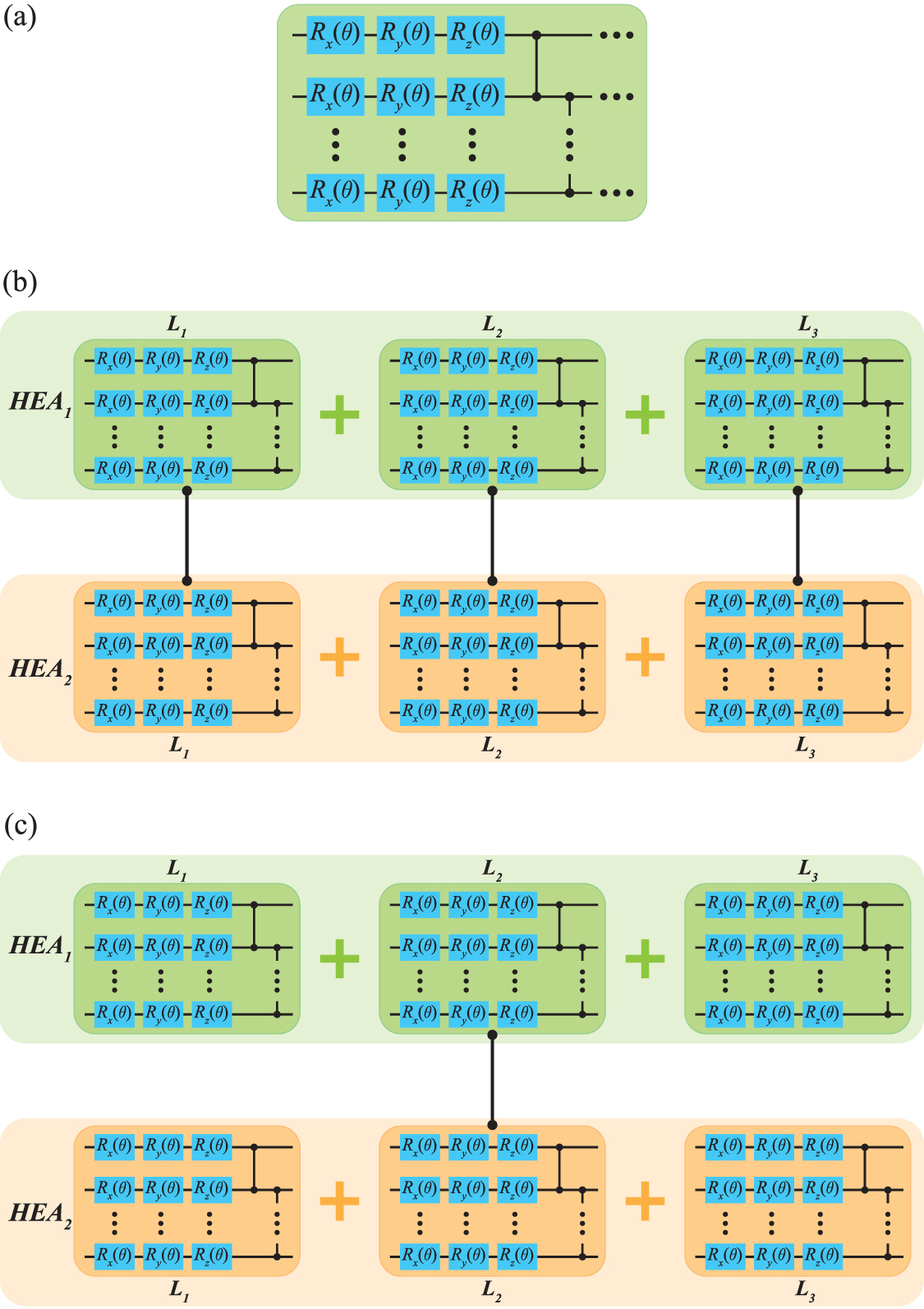Single entanglement connection architecture between multi-layer bipartite hardware efficient ...