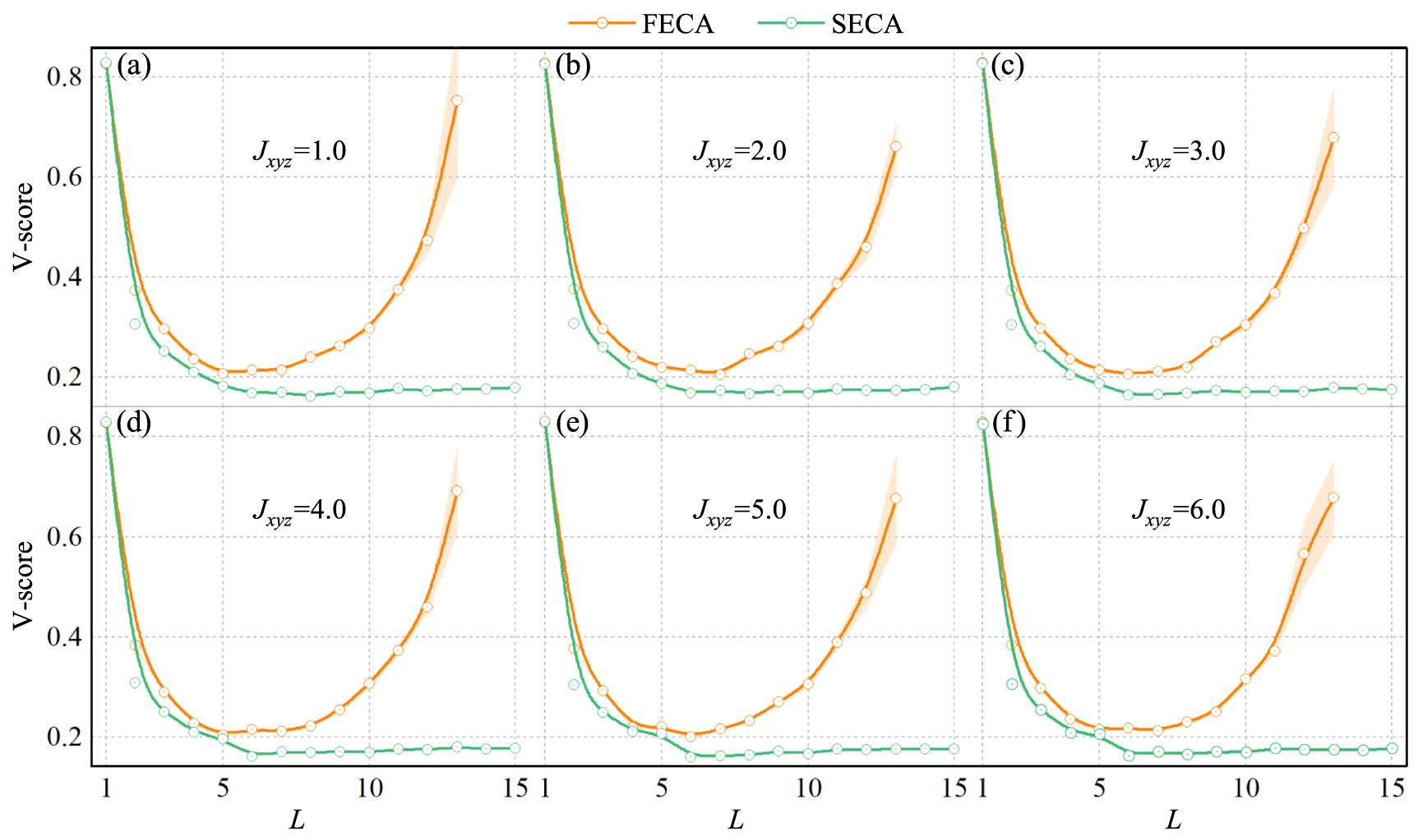 Single entanglement connection architecture between multi-layer bipartite hardware efficient ...
