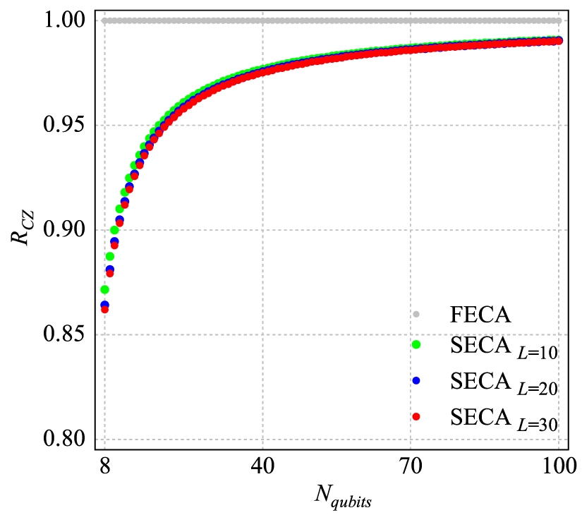 Single entanglement connection architecture between multi-layer bipartite hardware efficient ...