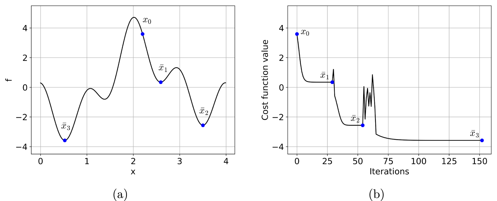 Global optimization in variational quantum algorithms via dynamic tunneling method - IOPscience