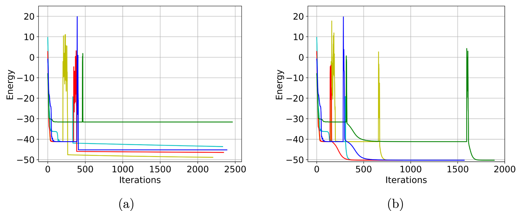 Global optimization in variational quantum algorithms via dynamic tunneling method - IOPscience