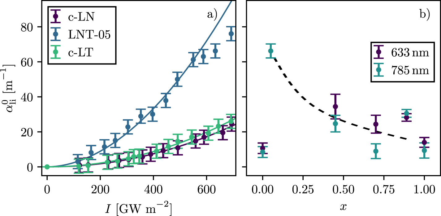 Long-lived, pulse-induced transient absorption in ( ) solid solutions ...