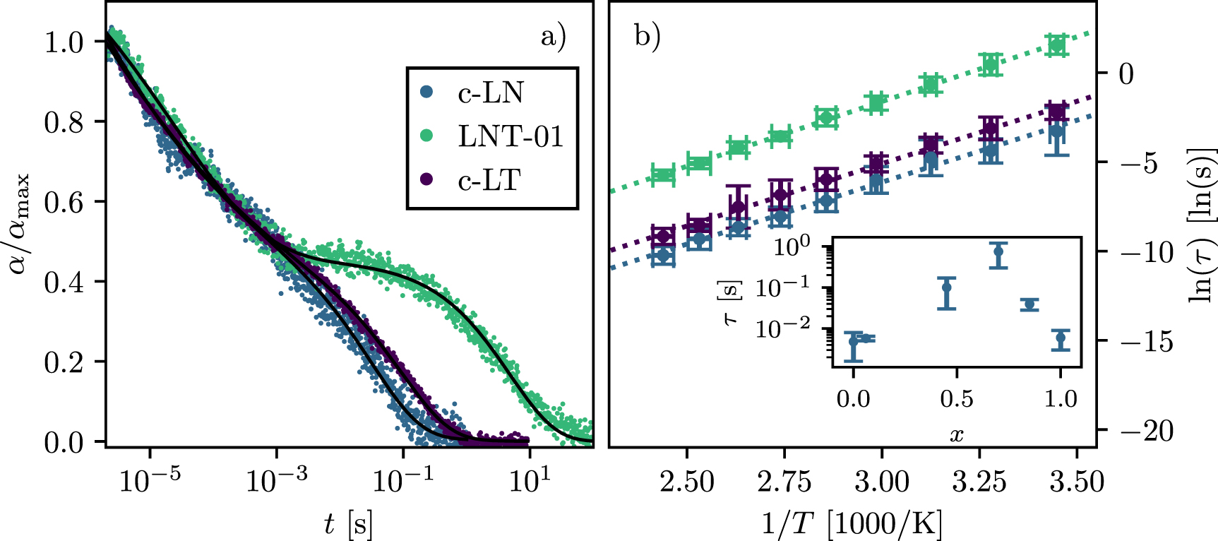 Long-lived, pulse-induced transient absorption in ( ) solid solutions ...