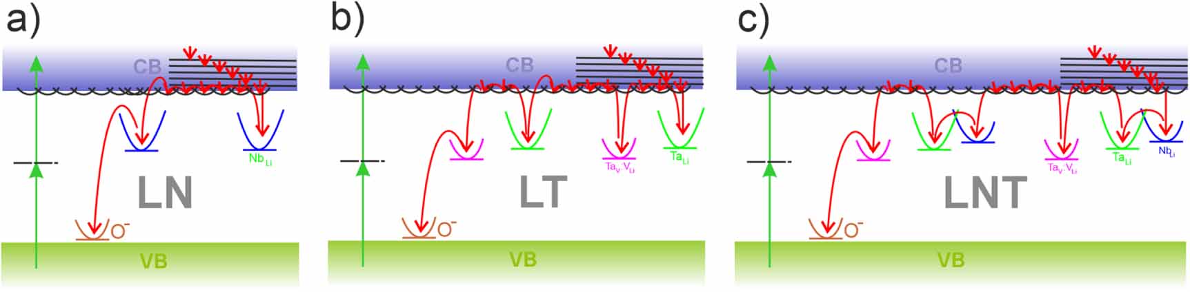 Long-lived, pulse-induced transient absorption in ( ) solid solutions: the case of three ...