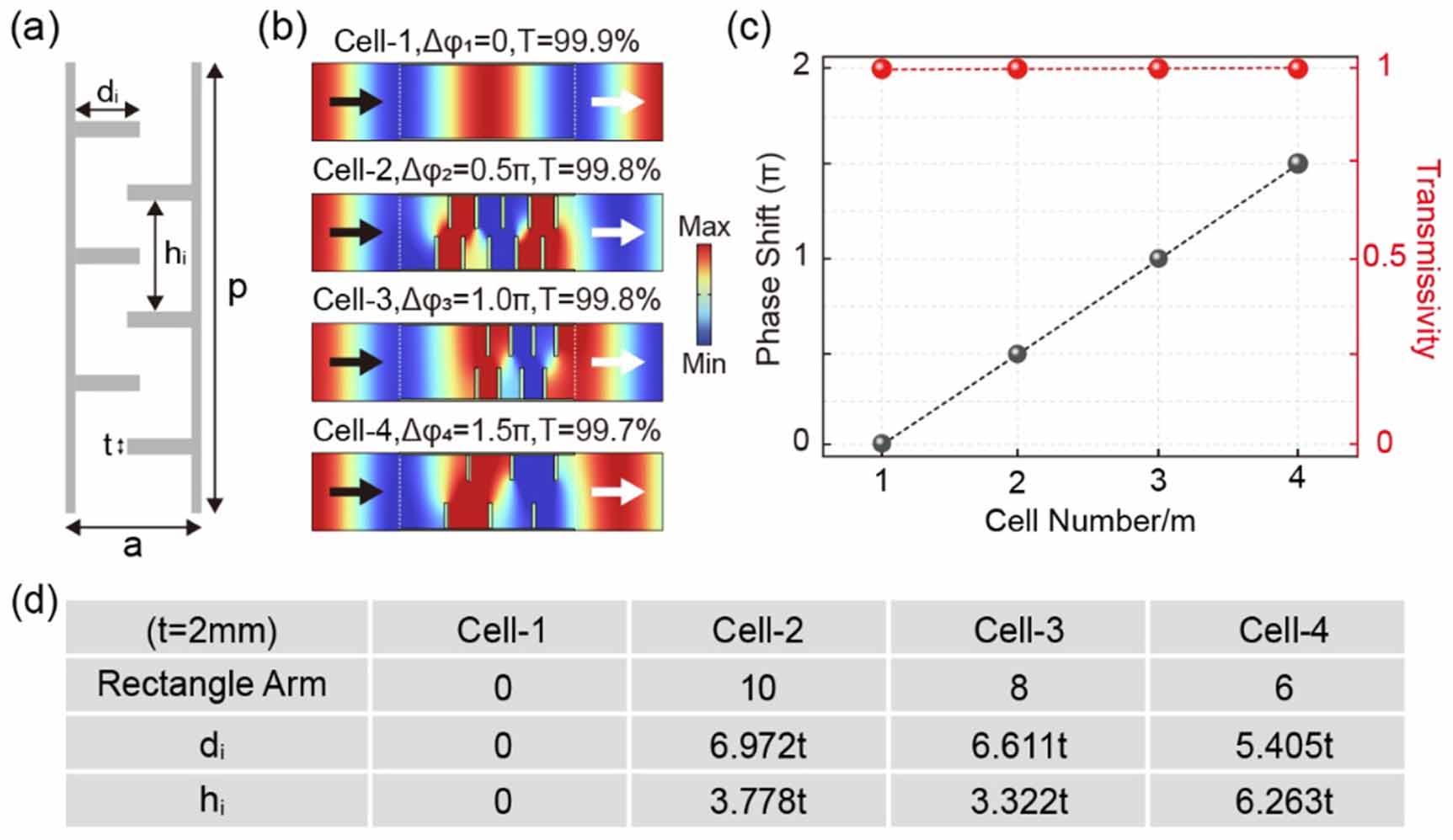 Efficient approach for generating vortex sources with arbitrary orbital ...