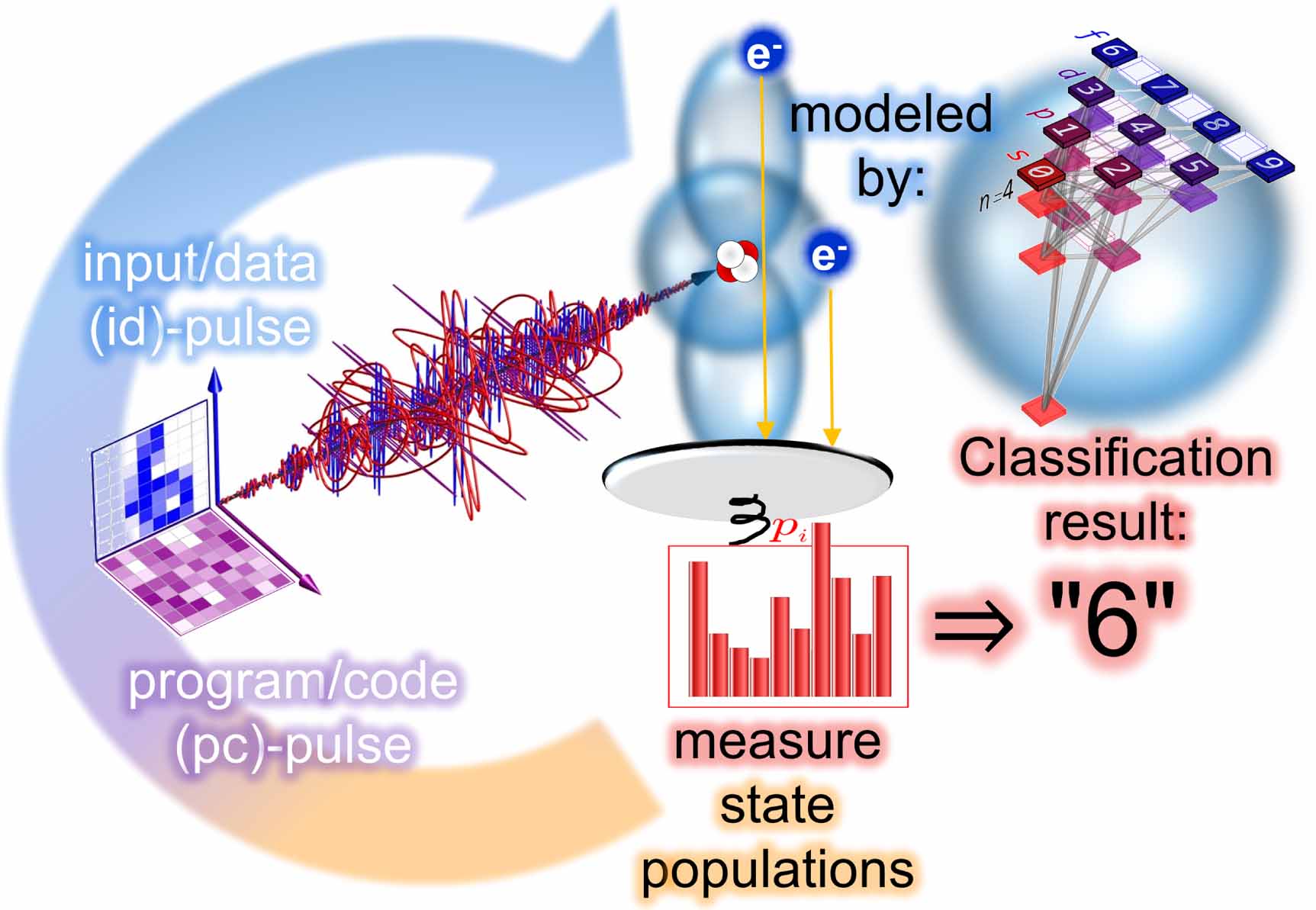 Ultrafast artificial intelligence: machine learning with atomic-scale ...