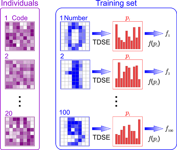 Ultrafast artificial intelligence: machine learning with atomic-scale quantum systems - IOPscience