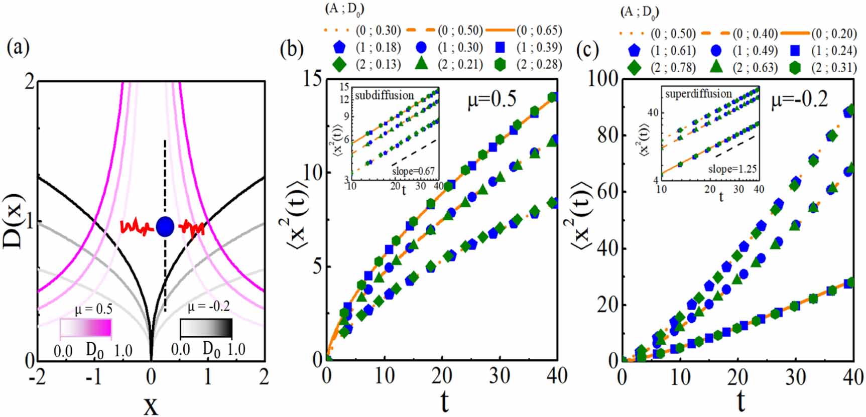 On the interpretation of mean-square displacement in heterogeneous ...