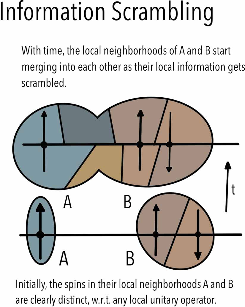 Bipartite OTOC in open quantum systems: information scrambling and irreversibility - IOPscience