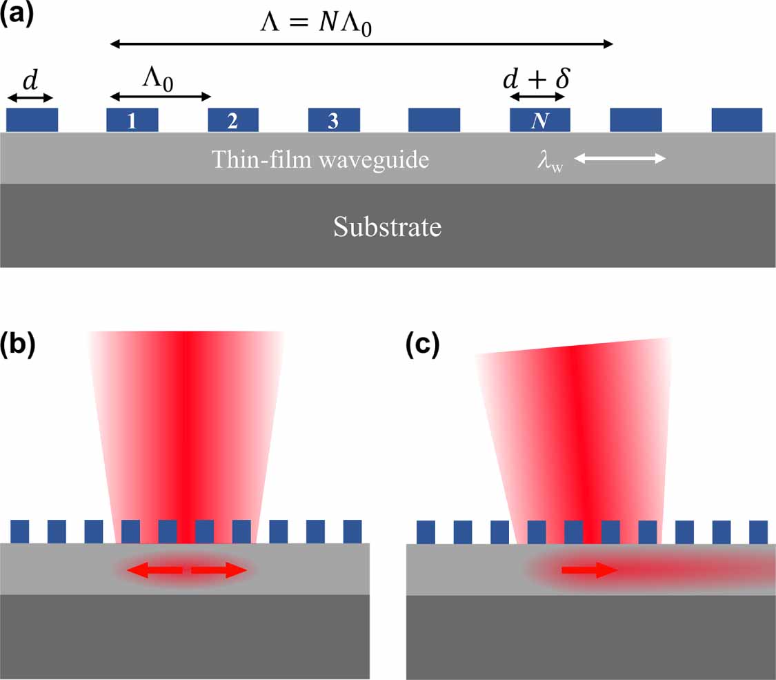 Engineering quasi-bound states in the continuum in asymmetric waveguide ...
