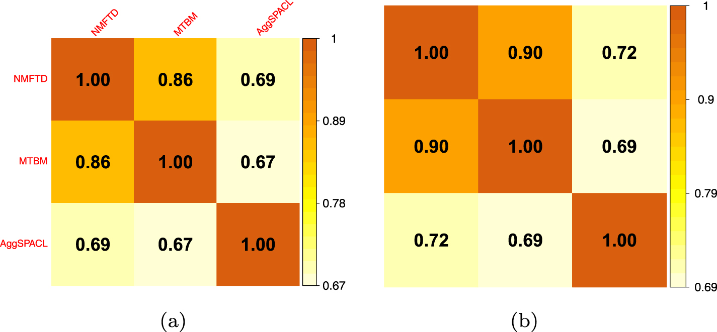 Detecting memberships in multiplex networks via nonnegative matrix ...