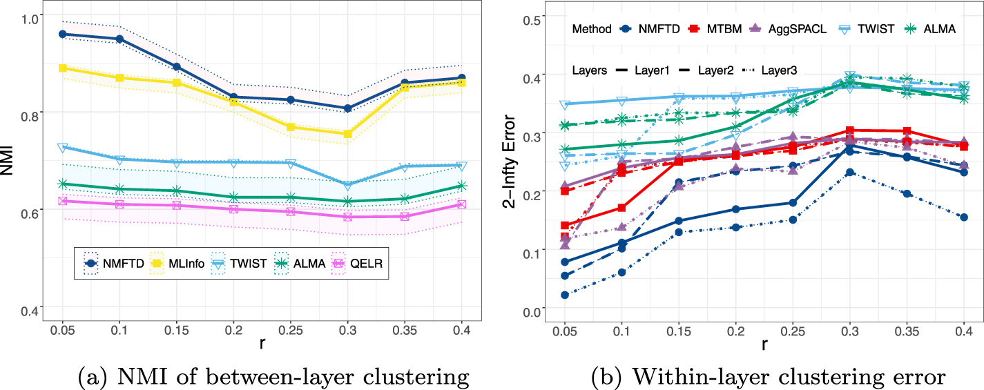 Detecting memberships in multiplex networks via nonnegative matrix ...
