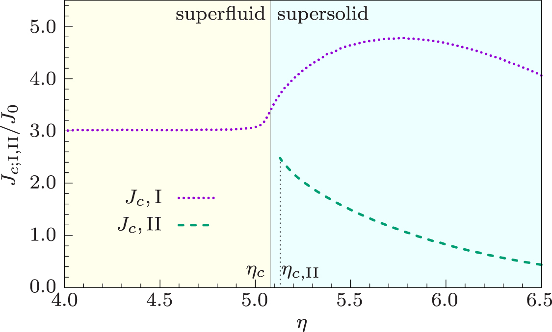 Bi-Josephson effect in a driven-dissipative supersolid - IOPscience