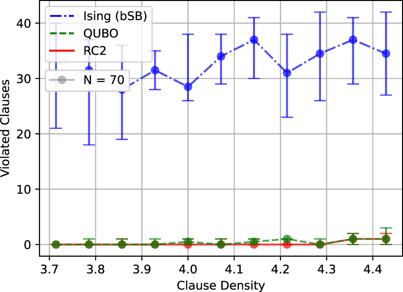 Efficient digital quadratic unconstrained binary optimization solvers for SAT problems - IOPscience
