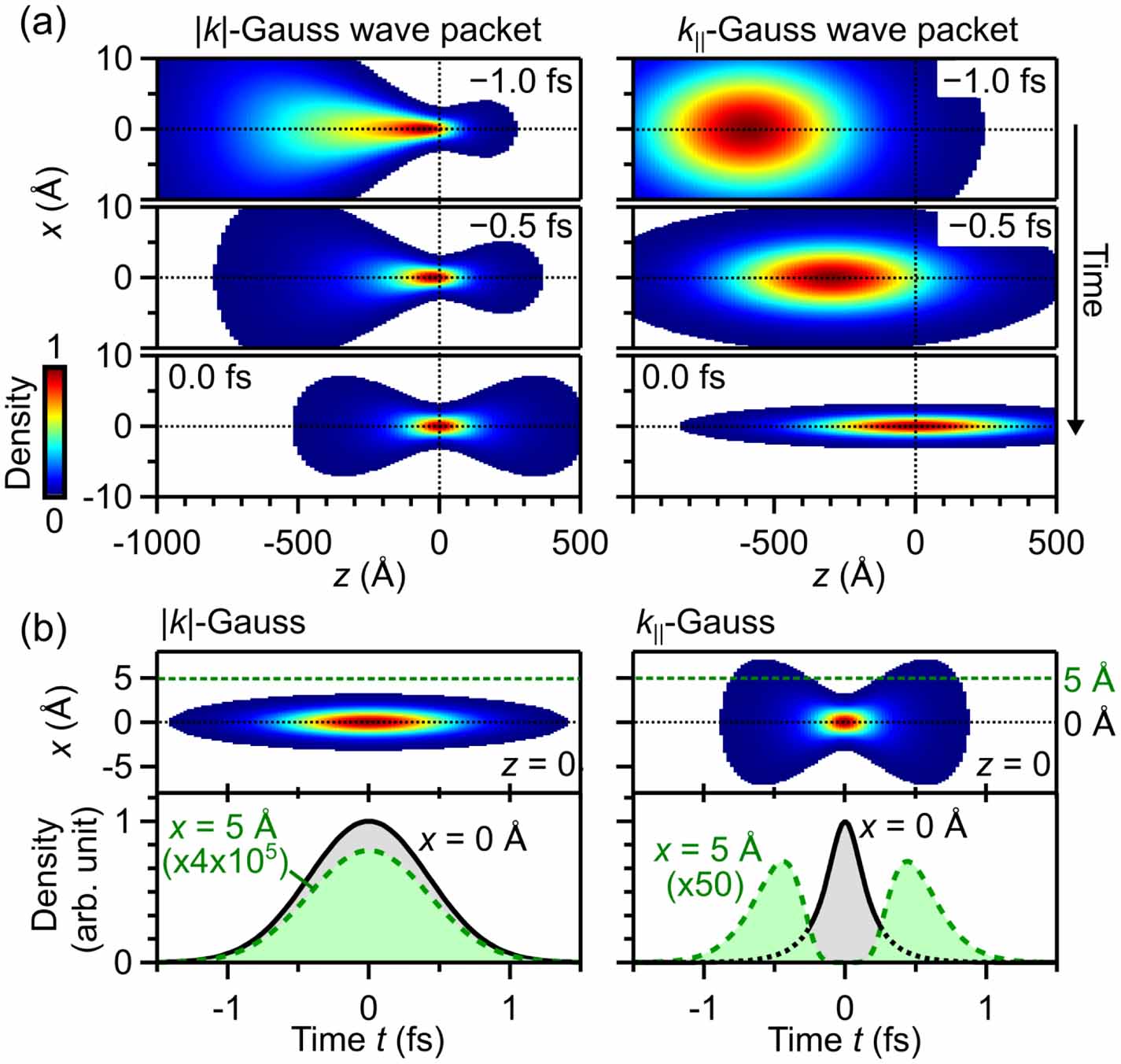 Scattering-asymmetry control with ultrafast electron wave packet ...