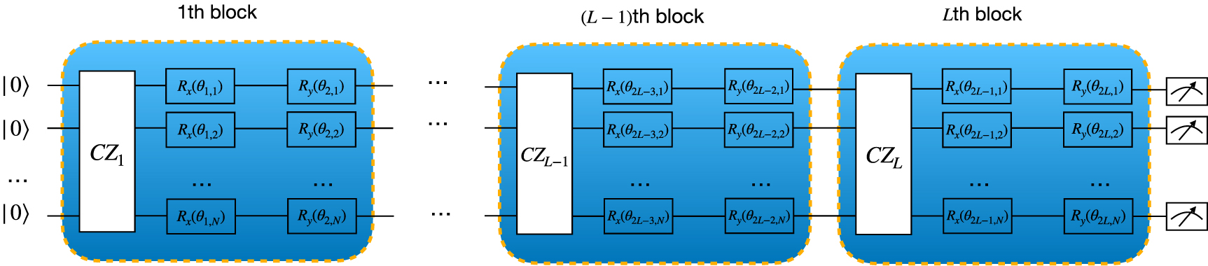 Avoiding barren plateaus via Gaussian mixture model - IOPscience