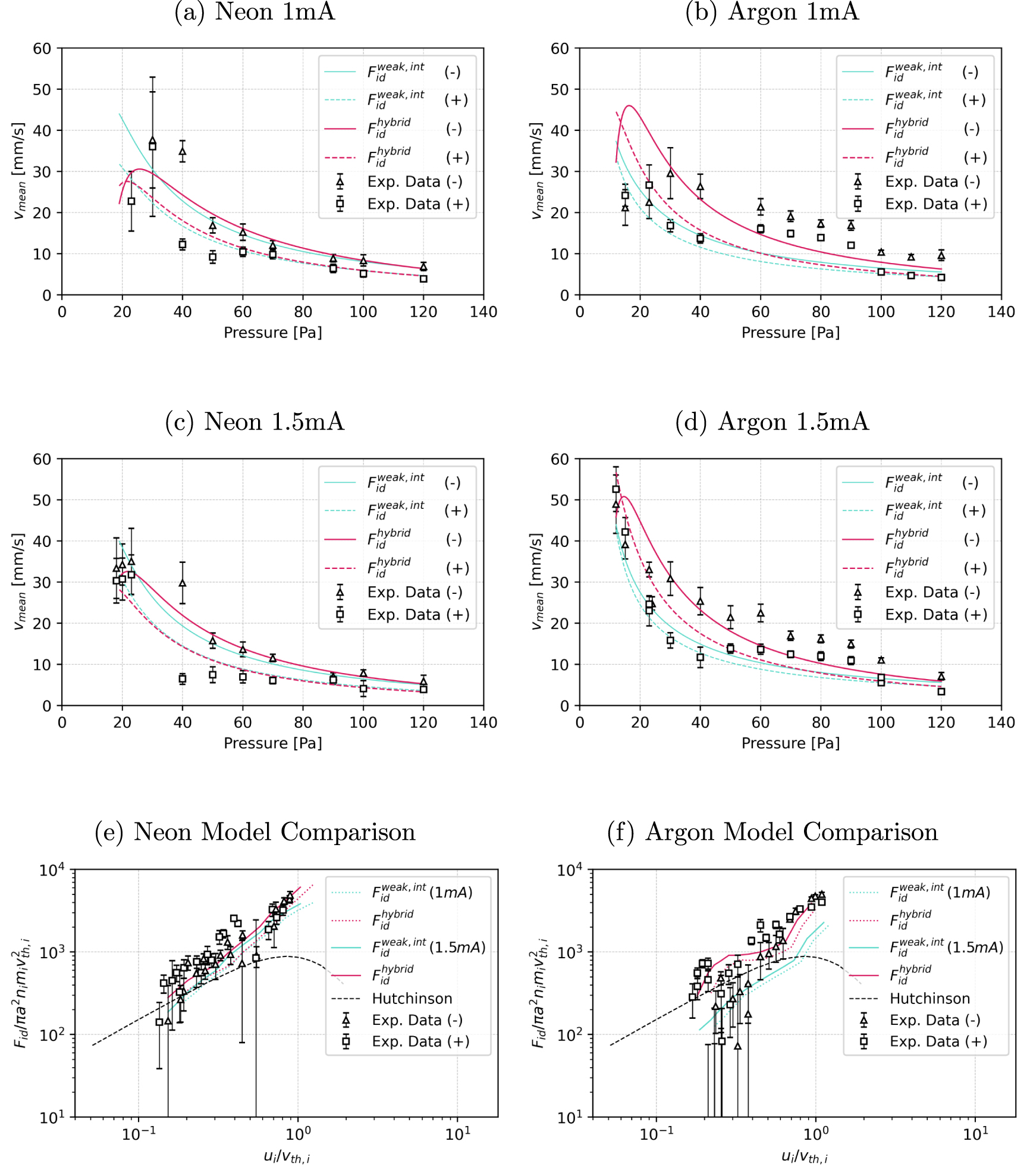 Investigation of charge and ion drag force dynamics in complex plasma ...