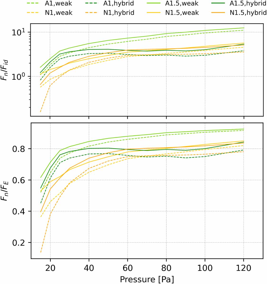 Investigation of charge and ion drag force dynamics in complex plasma ...