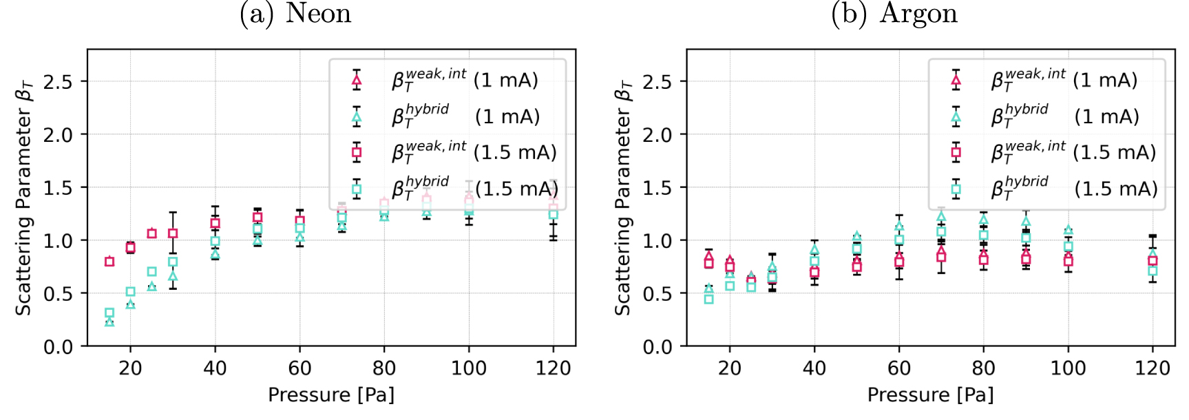 Investigation of charge and ion drag force dynamics in complex plasma ...