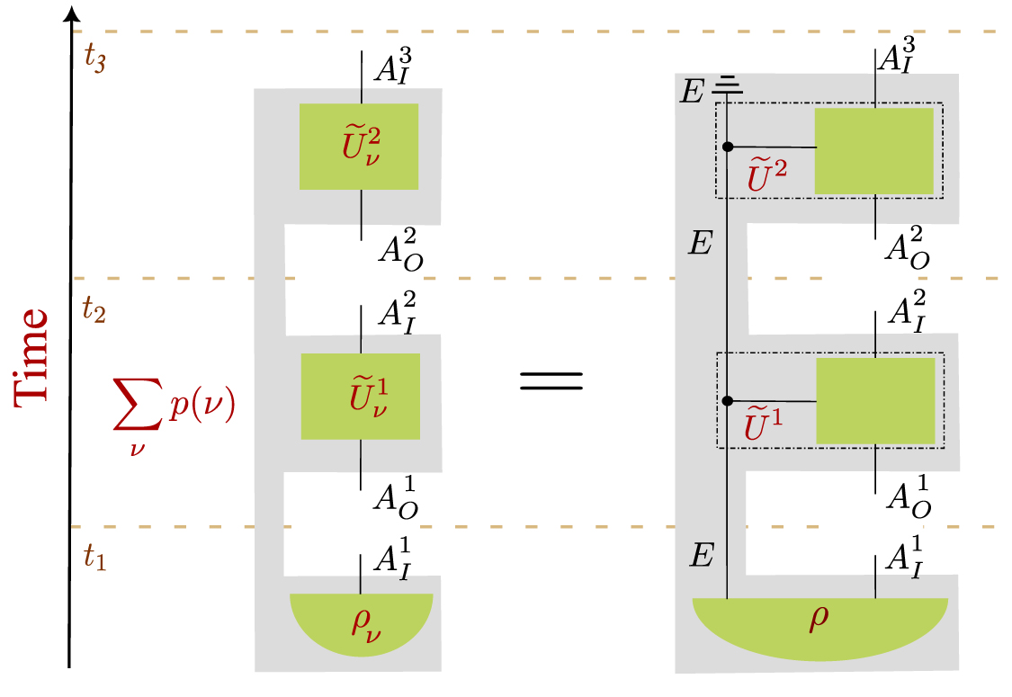 Hamiltonian characterization of multi-time processes with classical ...