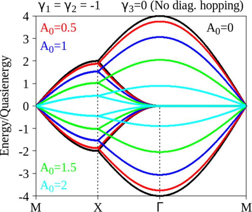 Floquet topological phase transitions in 2D Su–Schrieffer–Heeger model: interplay between time ...