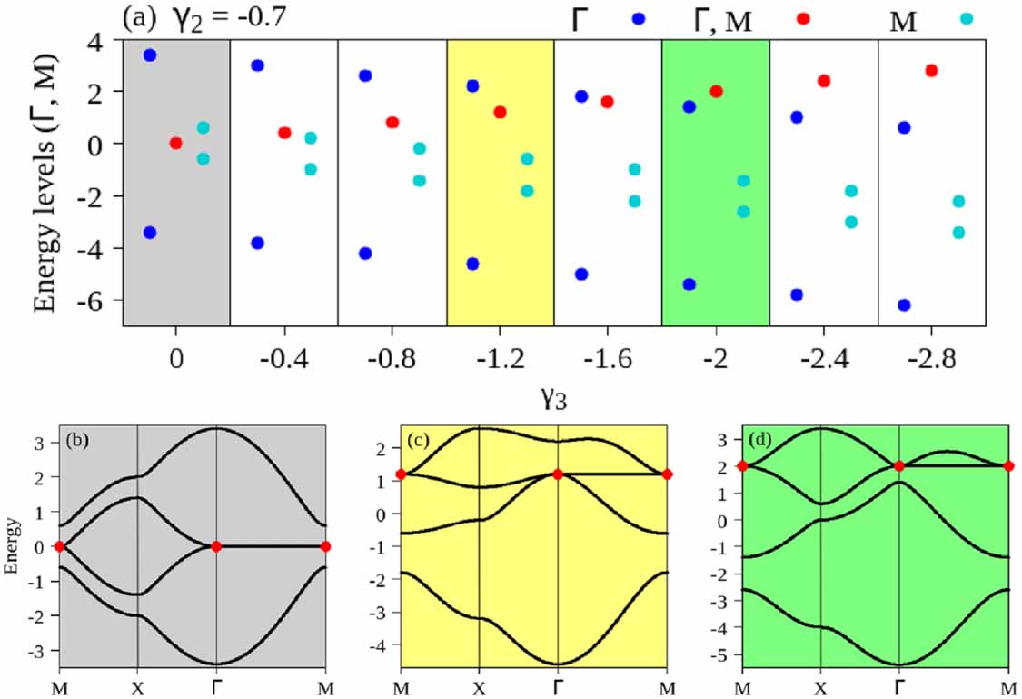 Floquet topological phase transitions in 2D Su–Schrieffer–Heeger model ...